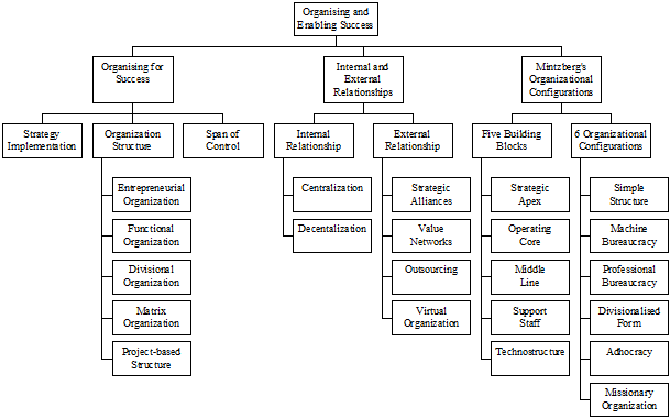 Organizing and Enabling Success Organizing and Enabling Success